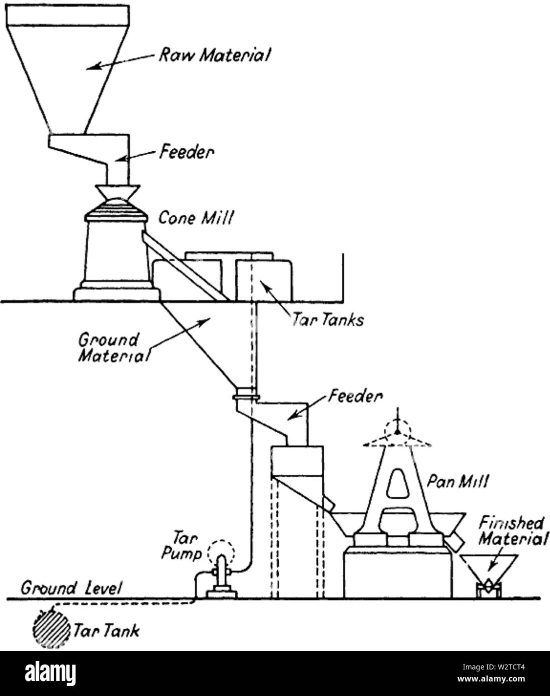 Dolomite treatment plant for basic steel (or Thomas) converter en Stock ...