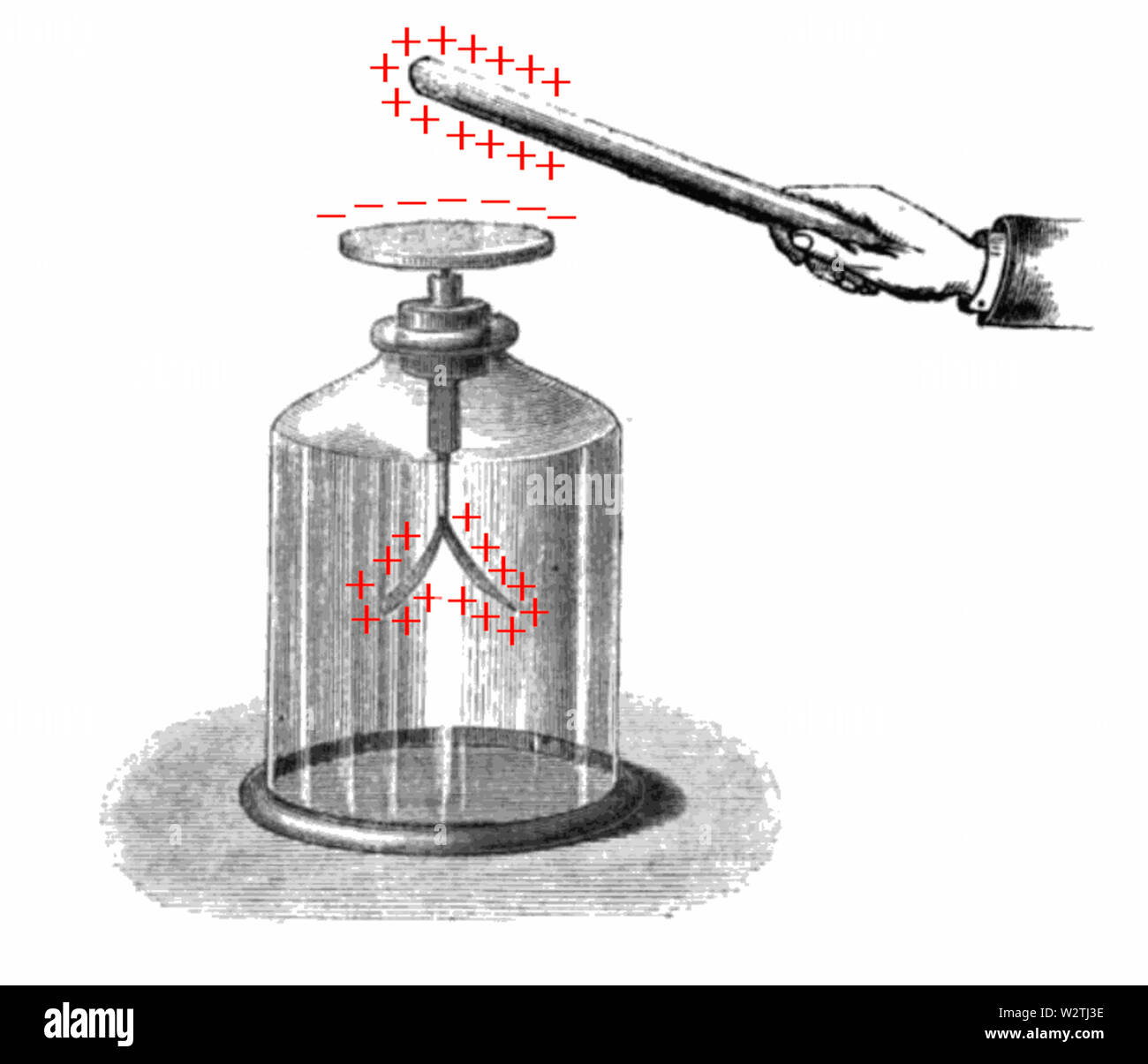 Electroscope showing induction Stock Photo - Alamy