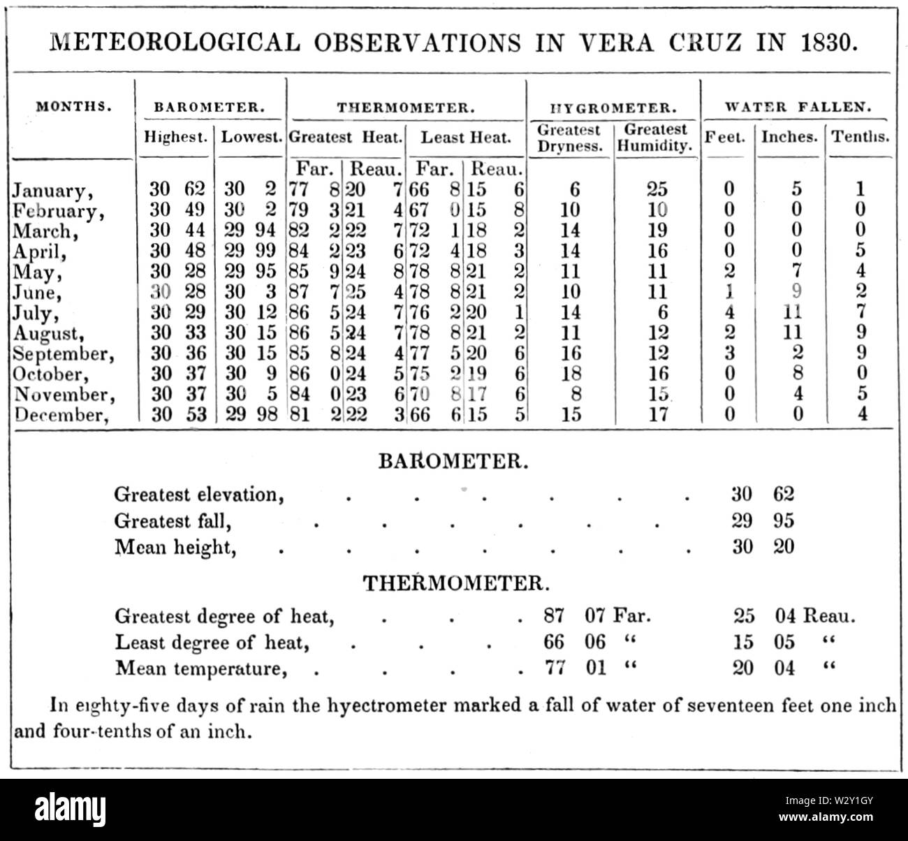Observations recording Black and White Stock Photos & Images - Alamy