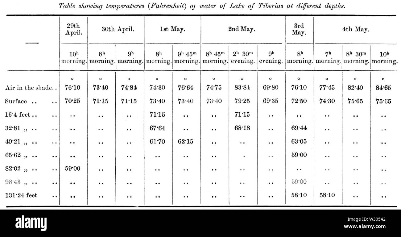 PEF D257 depths and temperatures of lake tiberias Stock Photo - Alamy
