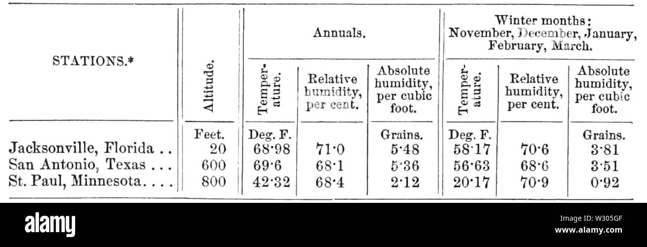 Environmental humidity Black and White Stock Photos & Images - Alamy