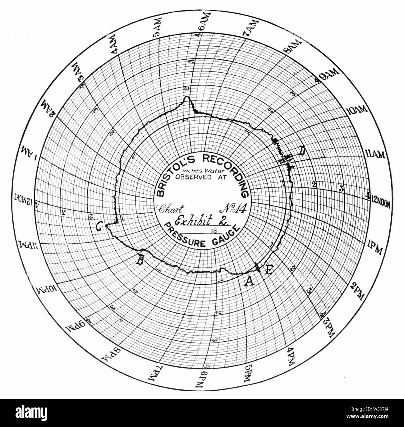 PSM V57 D192 Pressure recorder indicating evening abnormal gas use ...