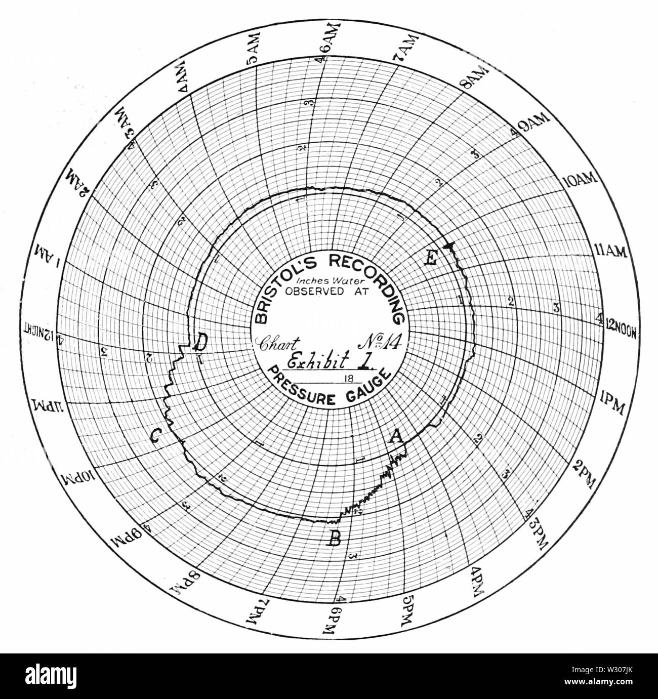 PSM V57 D191 Pressure recorder indicating normal daytime gas use Stock ...