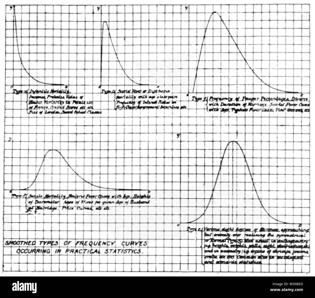 PSM V59 D463 Types of frequency curves Stock Photo - Alamy