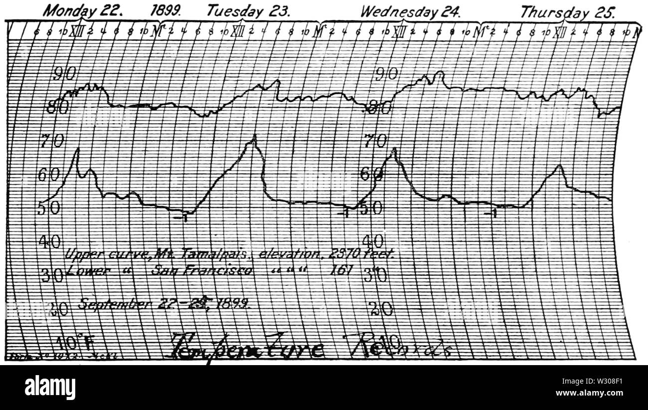 Temperature records Cut Out Stock Images & Pictures - Alamy