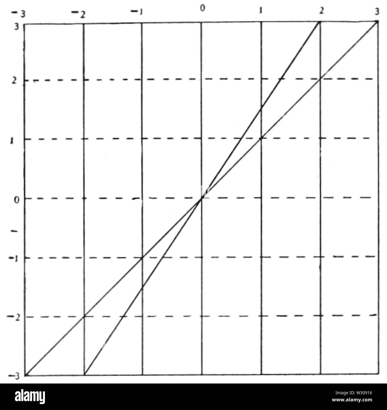 PSM V61 D042 Galton regression diagram Stock Photo - Alamy