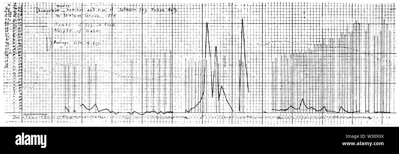 PSM V61 D208 Diagram showing the number and size of the daily salmon ...