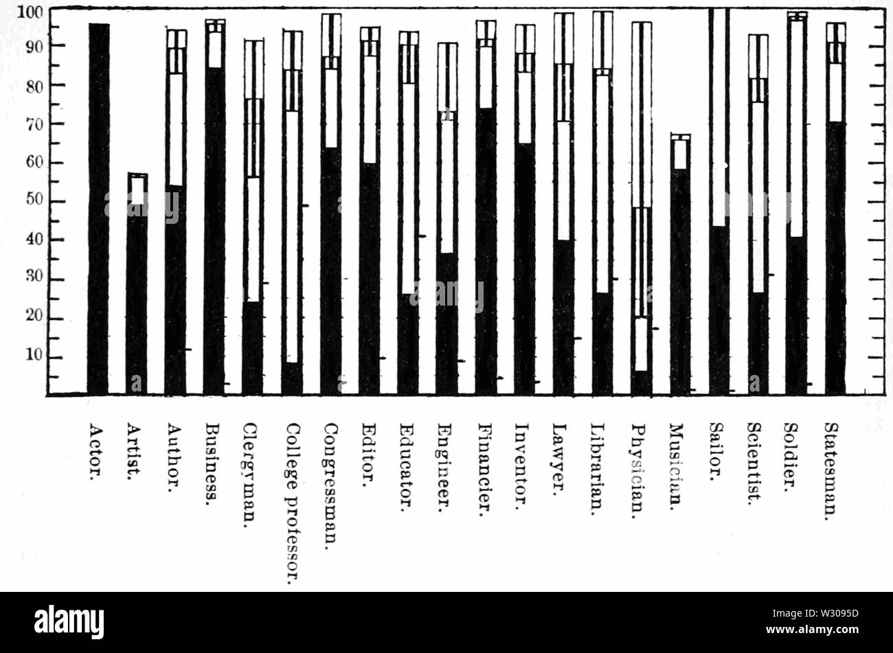 PSM V61 D253 Graph of male college education and vocational success ...