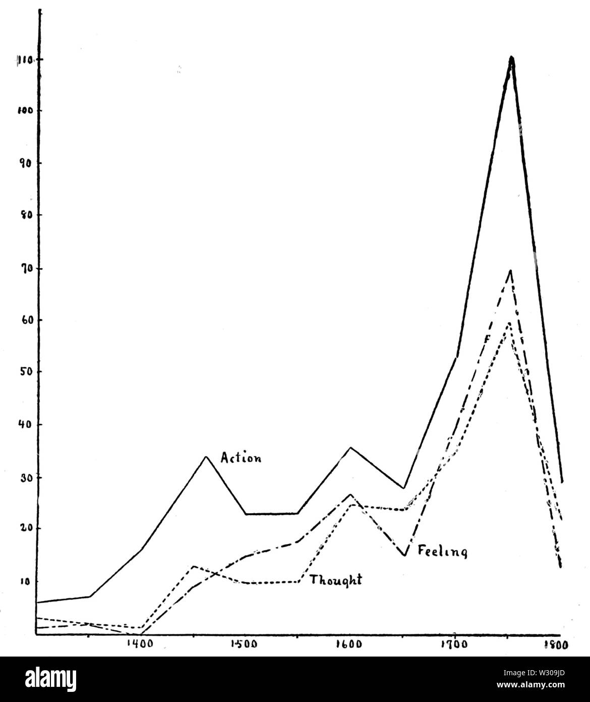 Statistical curve Black and White Stock Photos & Images - Alamy