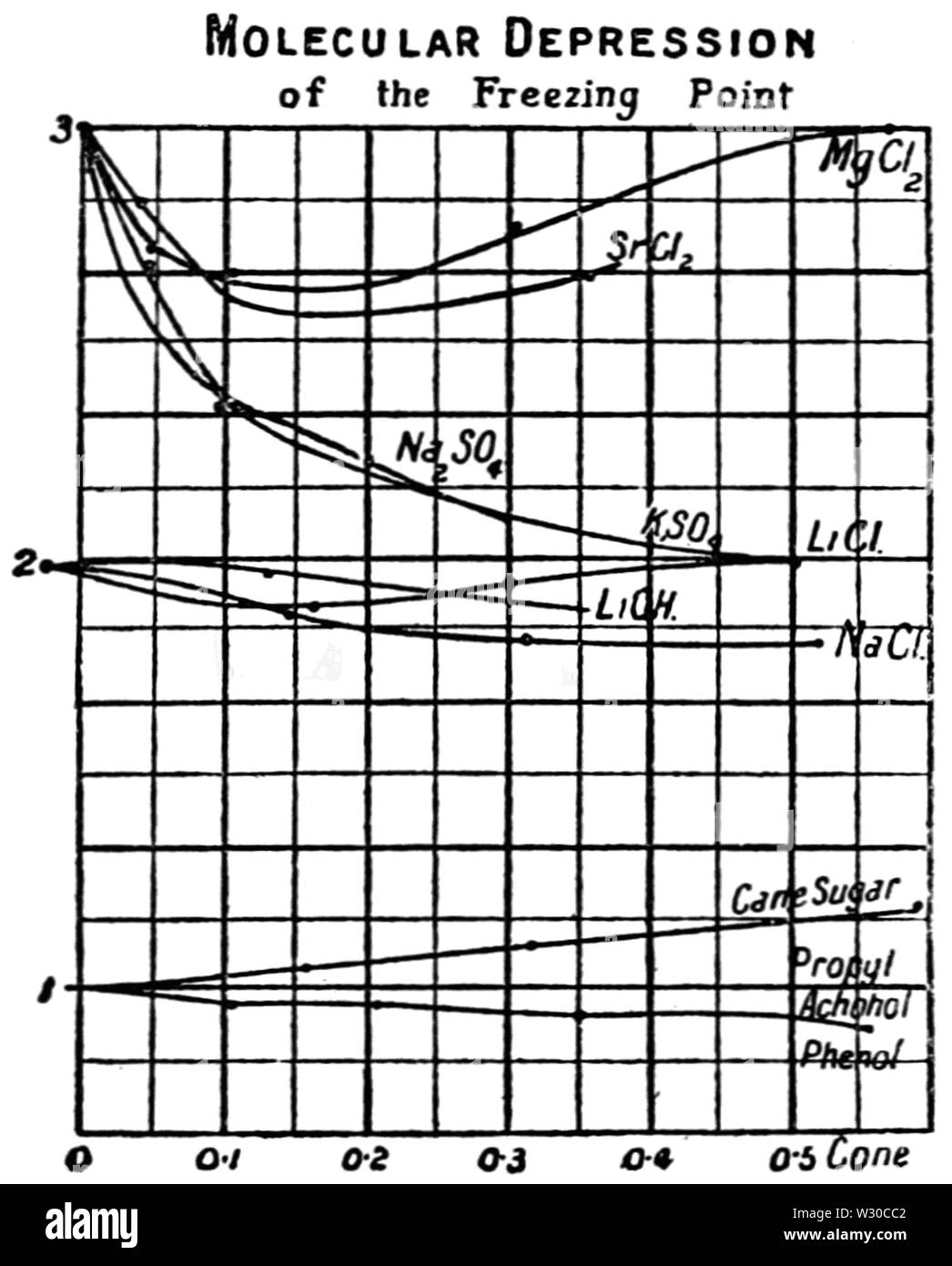 Freezing point depression hi-res stock photography and images - Alamy