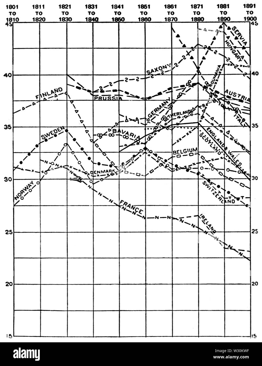PSM V71 D482 Average annual birth rates by decades in europe Stock ...