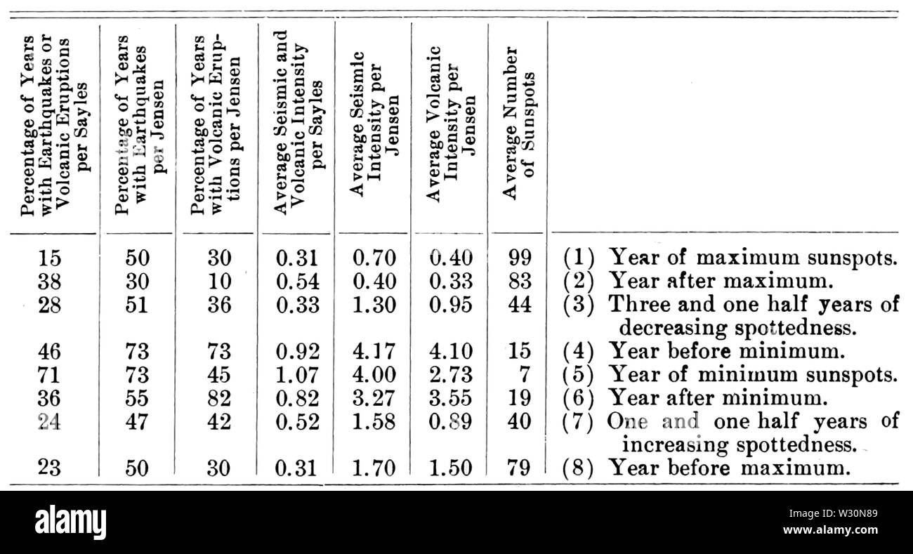 PSM V72 D506 Data reference table of the sunspot activity charts Stock ...