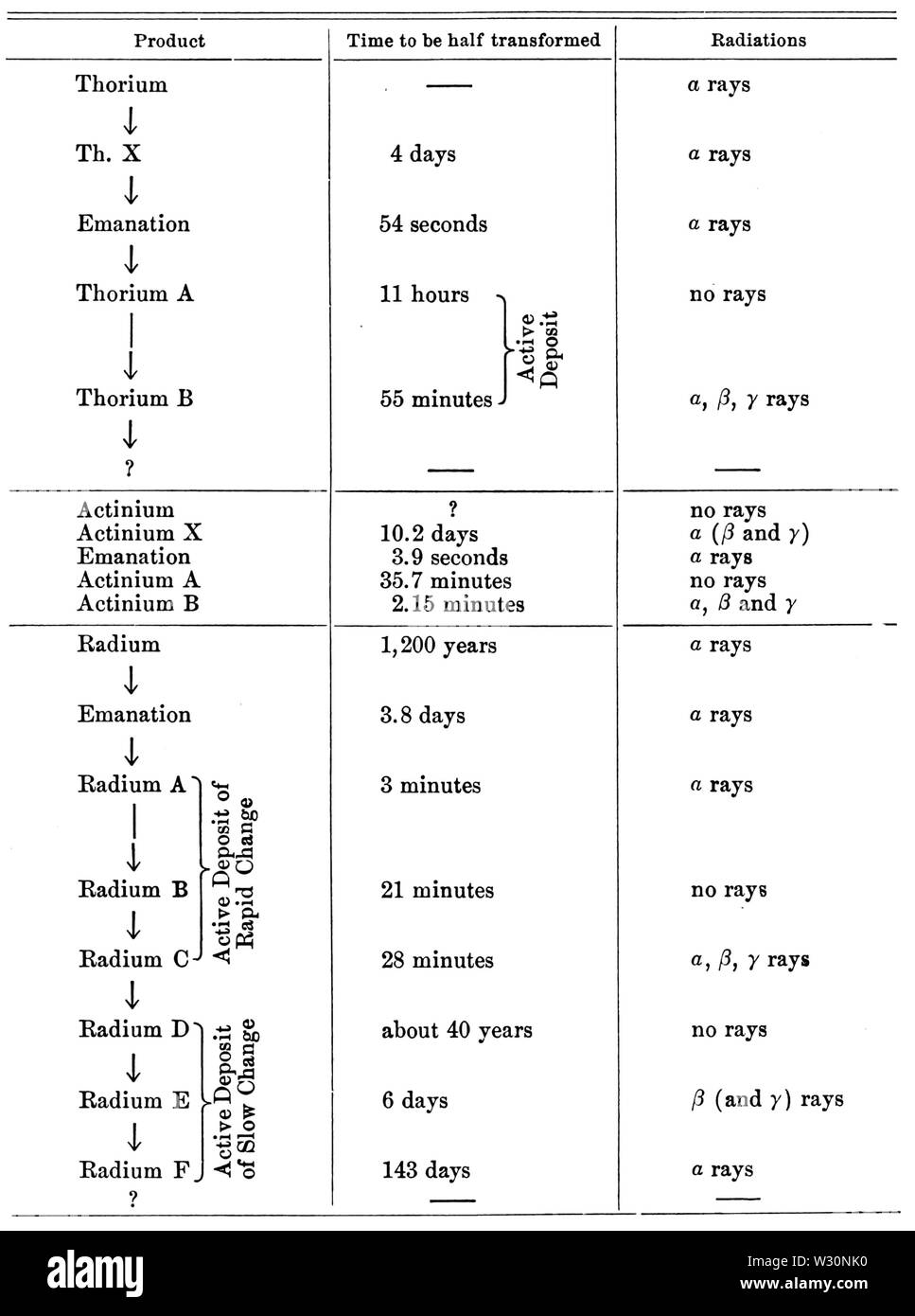 PSM V73 D062 Half life and radiation chart by rutherford Stock Photo ...