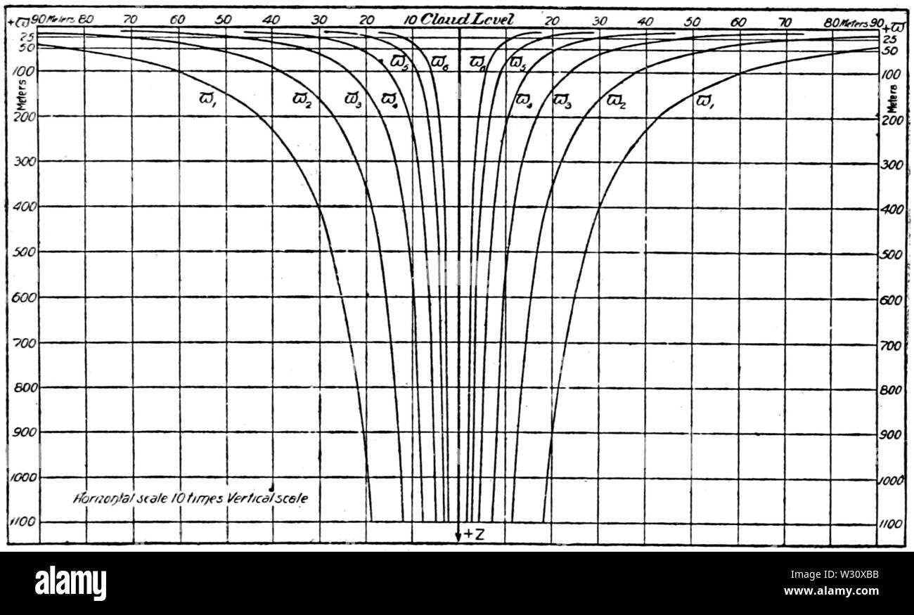 Vortex dynamics hi-res stock photography and images - Alamy