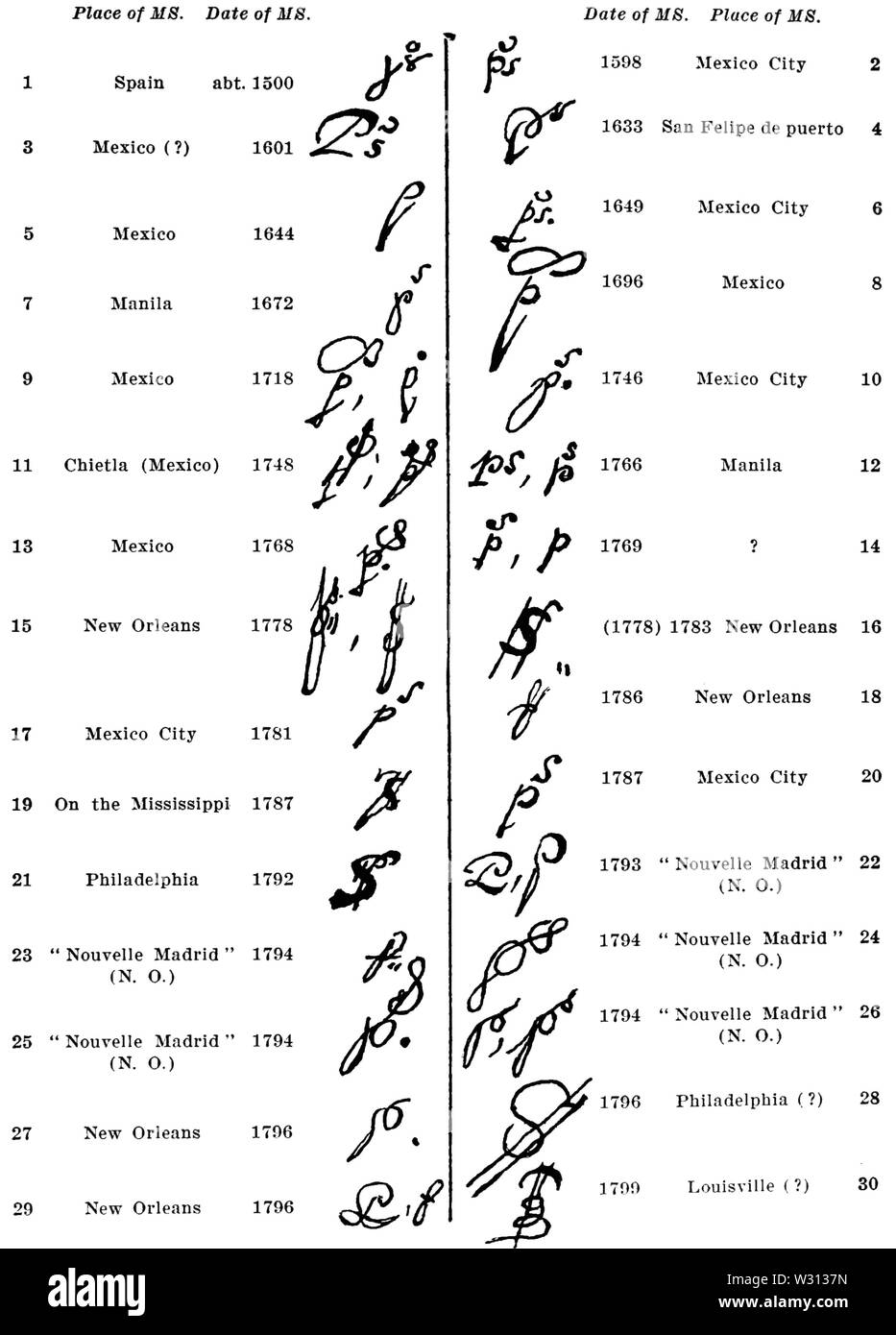 PSM V81 D533 Symbols of the spanish dollar Stock Photo - Alamy