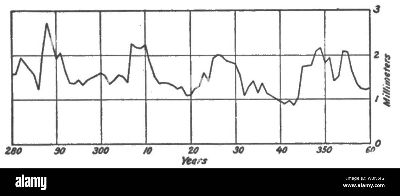Climatic Cycles and Tree-Growth Fig 37 Stock Photo - Alamy