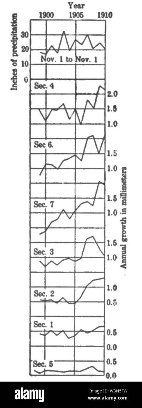 Climatic Cycles and Tree-Growth Fig 5 Stock Photo - Alamy