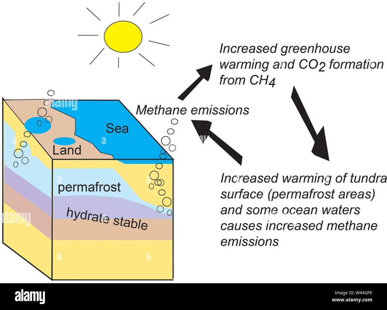 Clathrate gun hypothesis scenario Stock Photo - Alamy