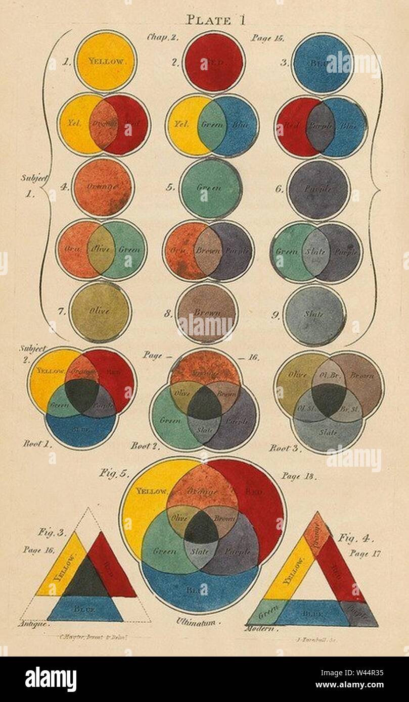 Color diagram Charles Hayter Stock Photo - Alamy