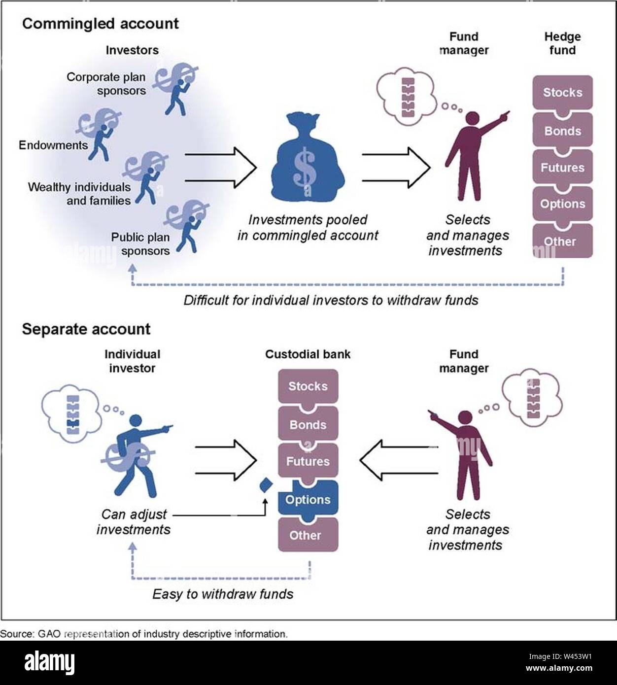 Comparison of Commingled and Separate Accounts Stock Photo - Alamy