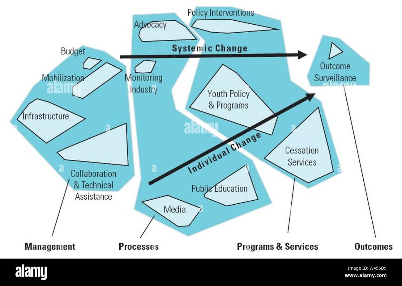 Concept Map Showing Clusters Stock Photo - Alamy