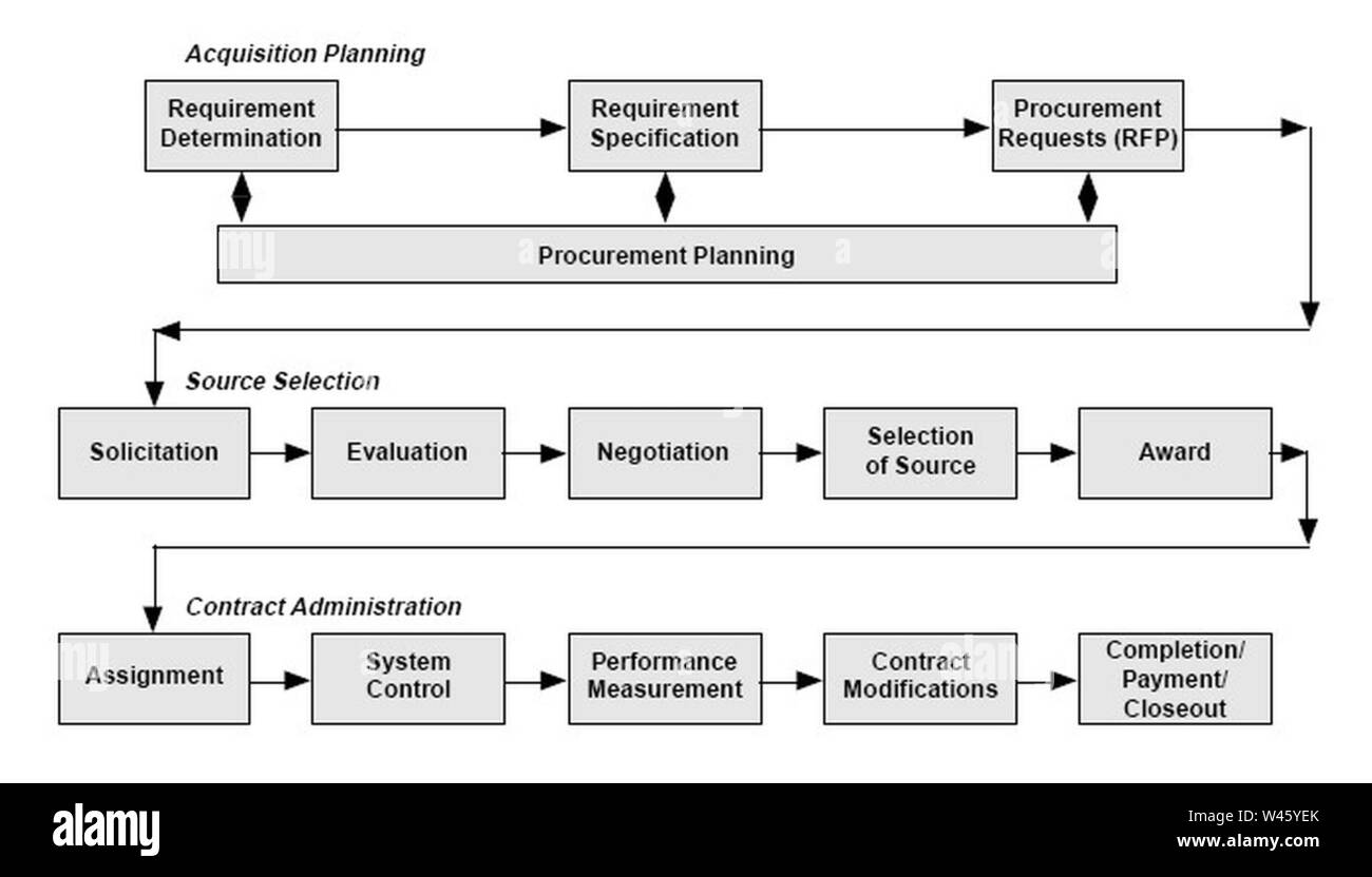 Contracting Process Line Stock Photo - Alamy