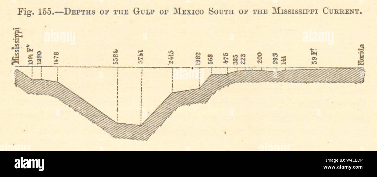 Gulf of Mexico depth section South of Mississippi Current. Caribbean ...