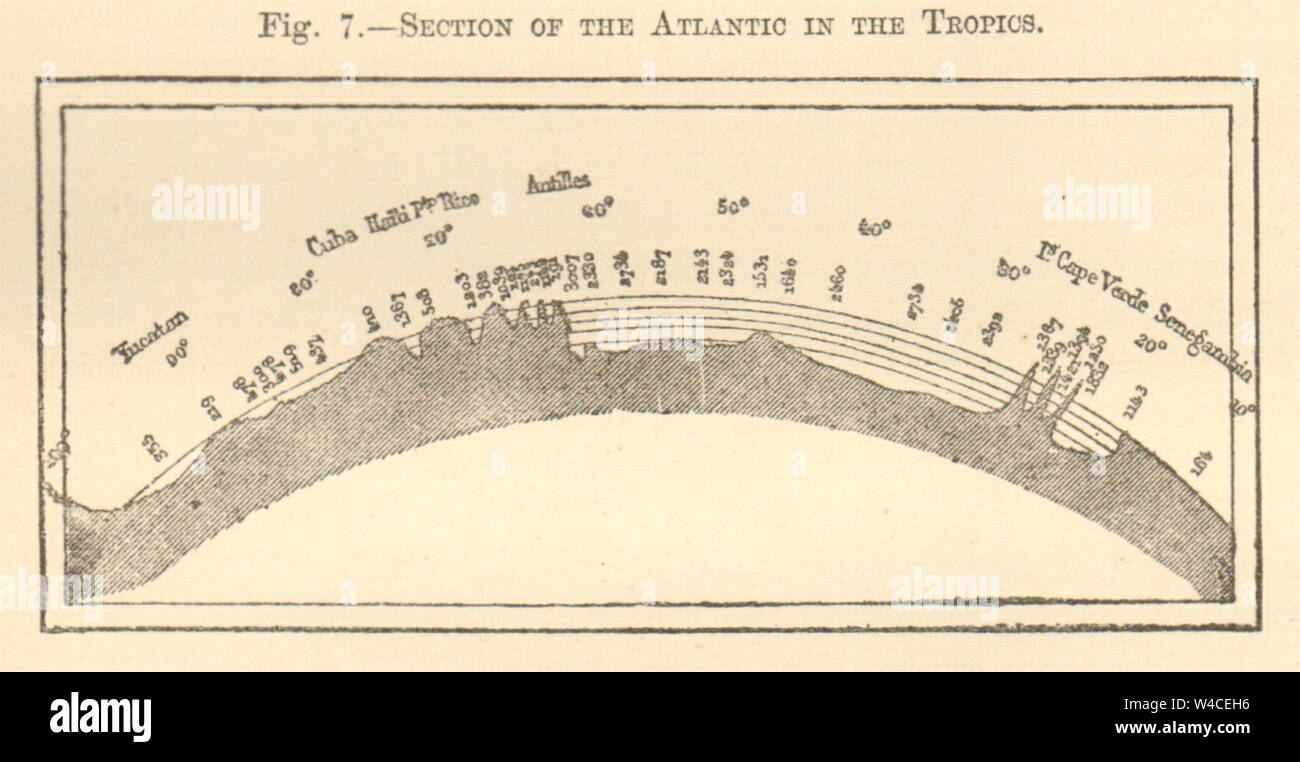 Section of the Atlantic in the Tropics. Atlantic Ocean. SMALL sketch ...