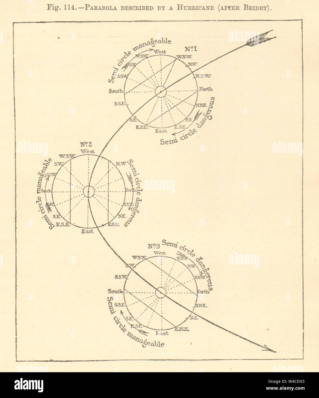 Parabola described by a hurricane (after Bridet). Sketch map. Graph ...