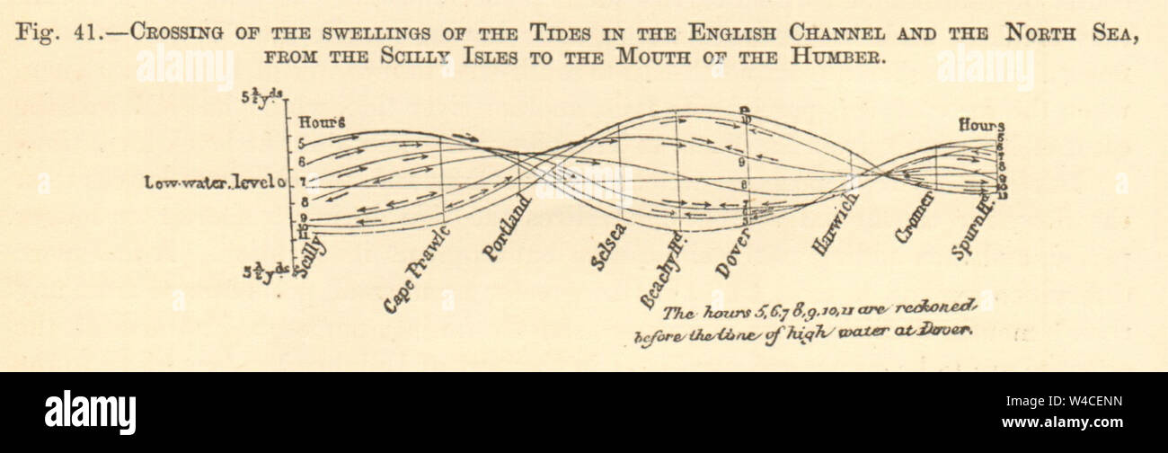 Tide swellings timings crossing. English Channel & North Sea. SMALL ...