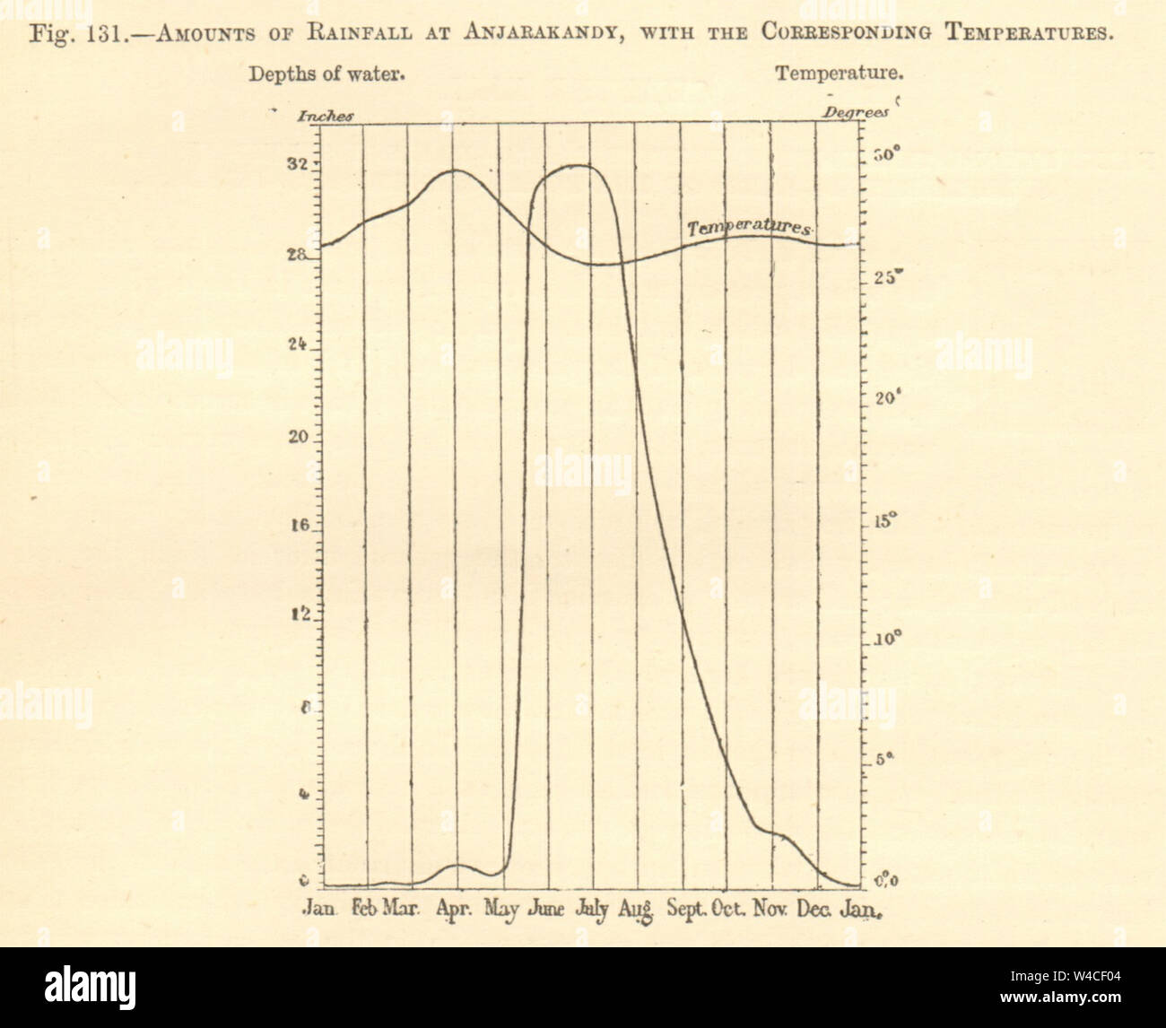 Monthly rainfall & temperature at Anjarakandy. Kerala. Graph 1886 old ...