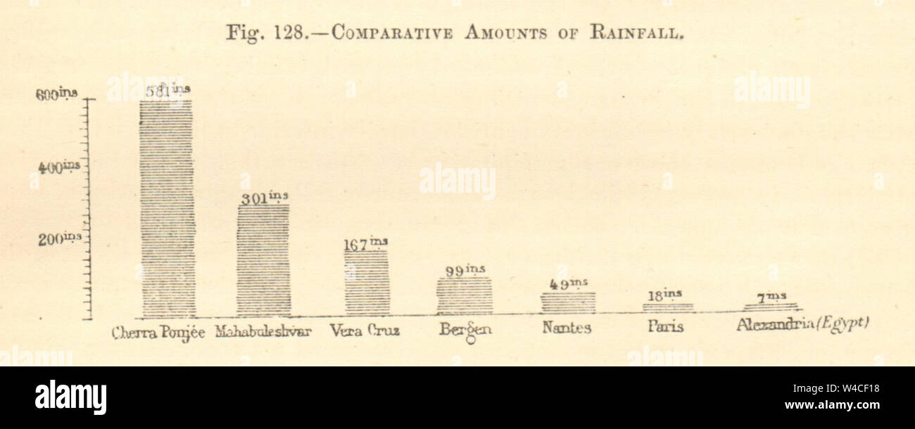Comparative rainfall. Alexandria Bergen Nantes Paris Veracruz. SMALL ...