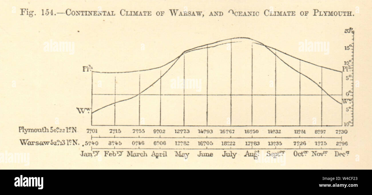 Continental climate of Warsaw & Oceanic Climate of Plymouth. SMALL ...