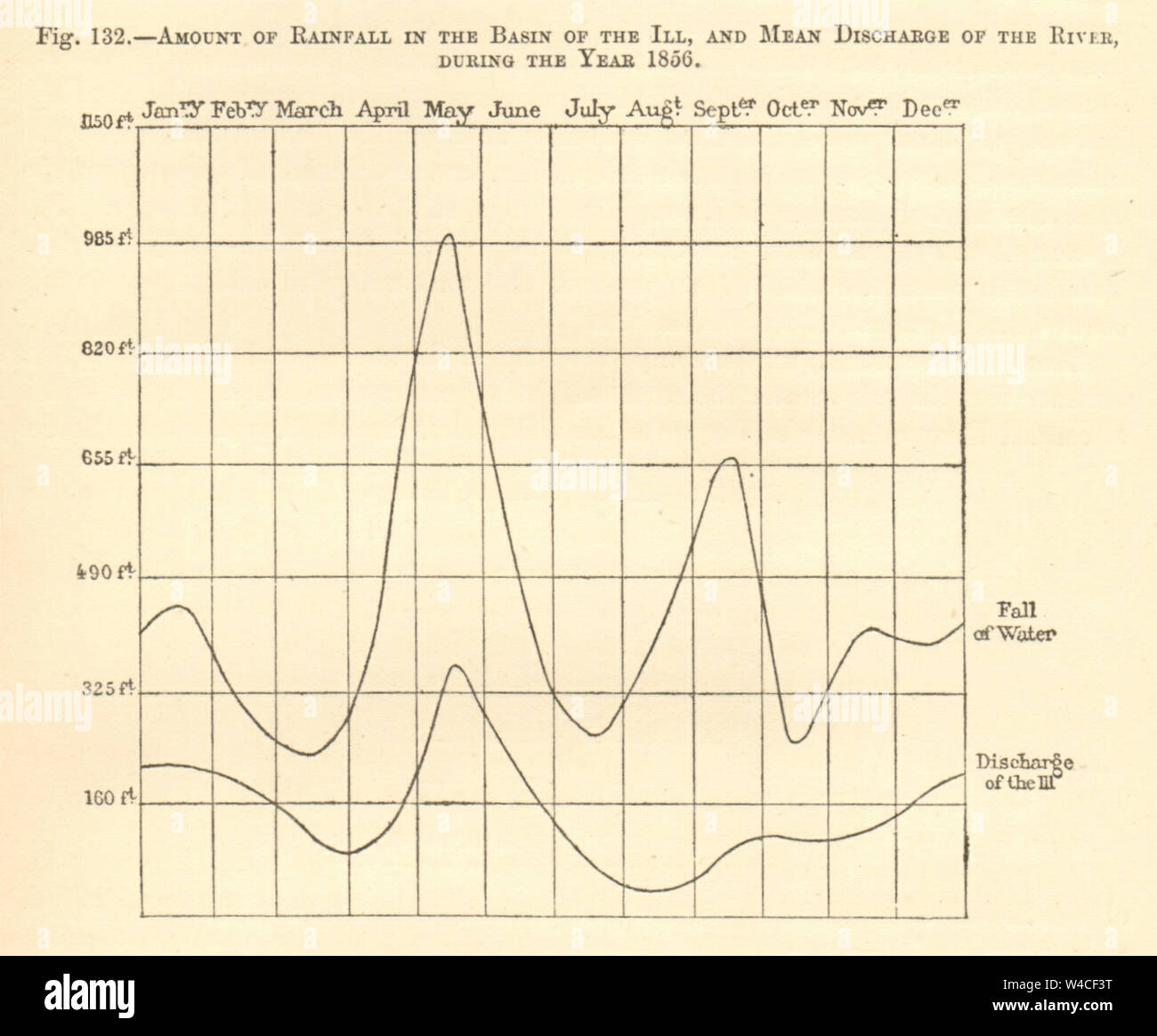 Ill river basin monthly rainfall & discharge 1856. Alsace. Graph 1886 ...