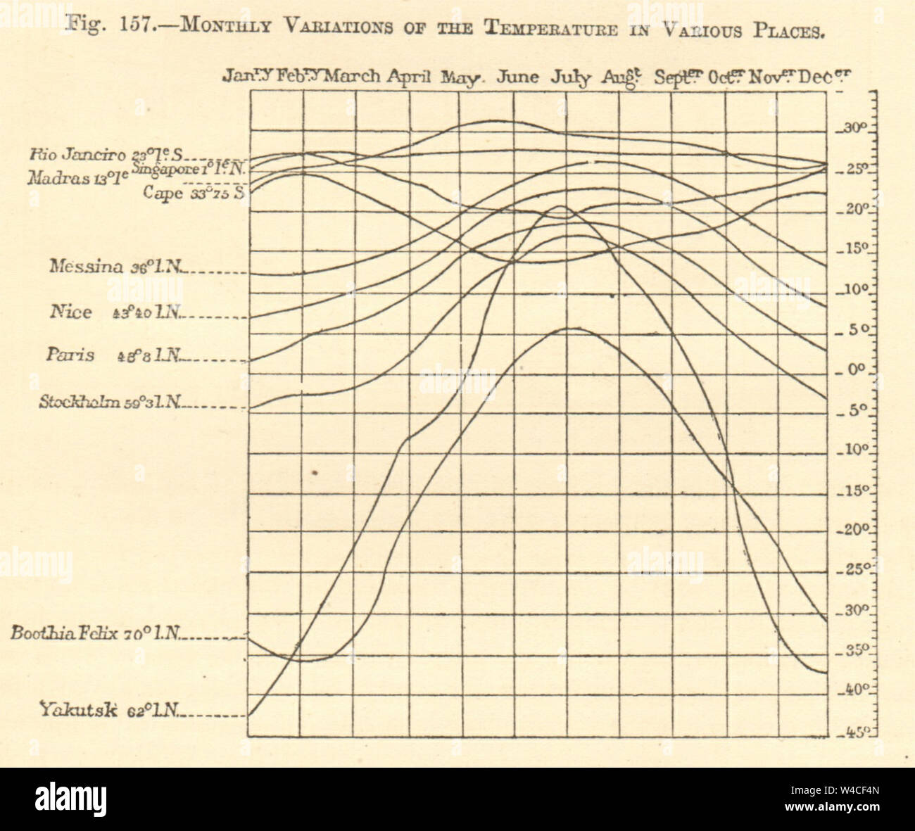 Monthly temperature Rio Madras Messina Nice Paris Stockholm Yakutsk ...