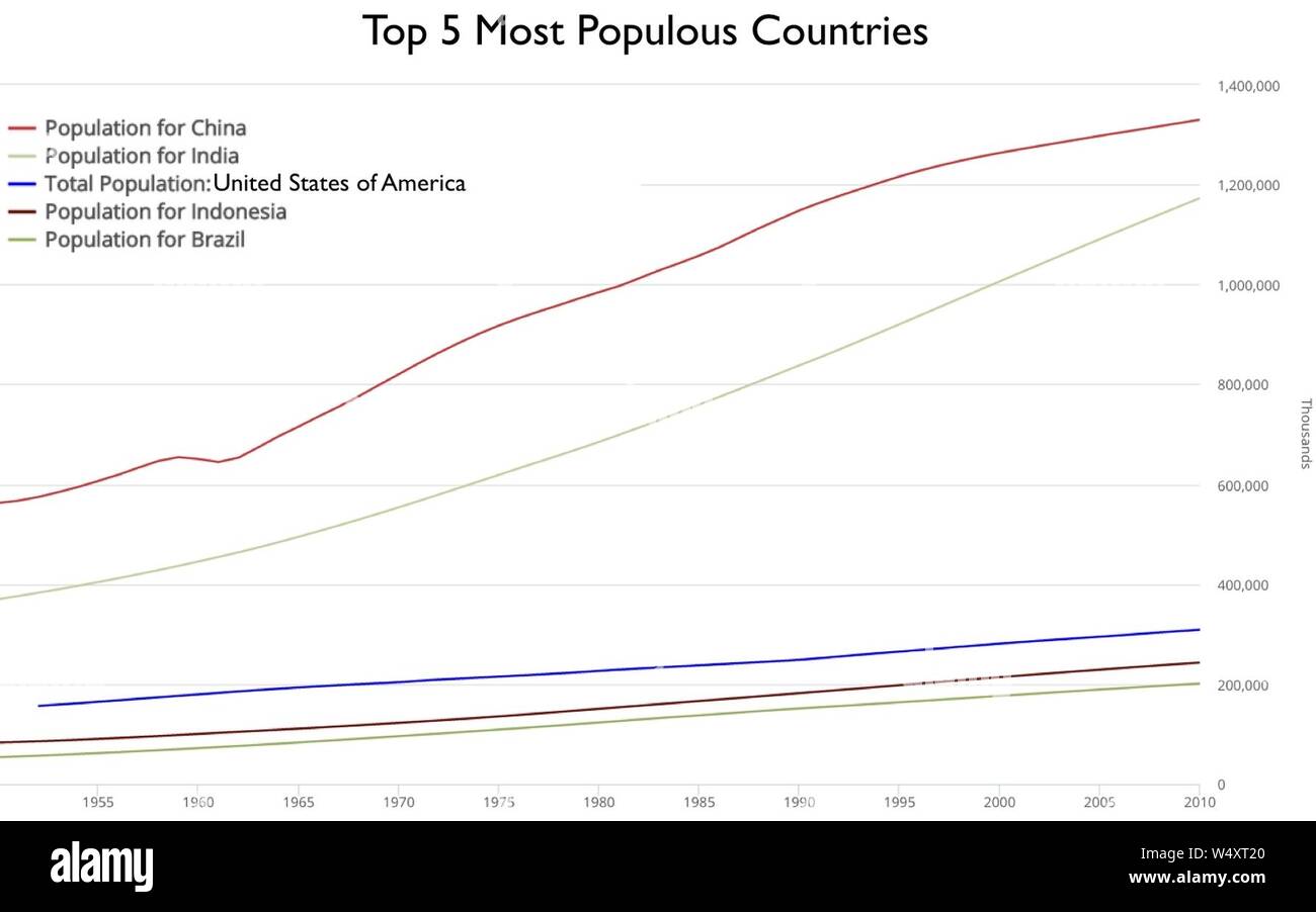 Population graph hi-res stock photography and images - Alamy