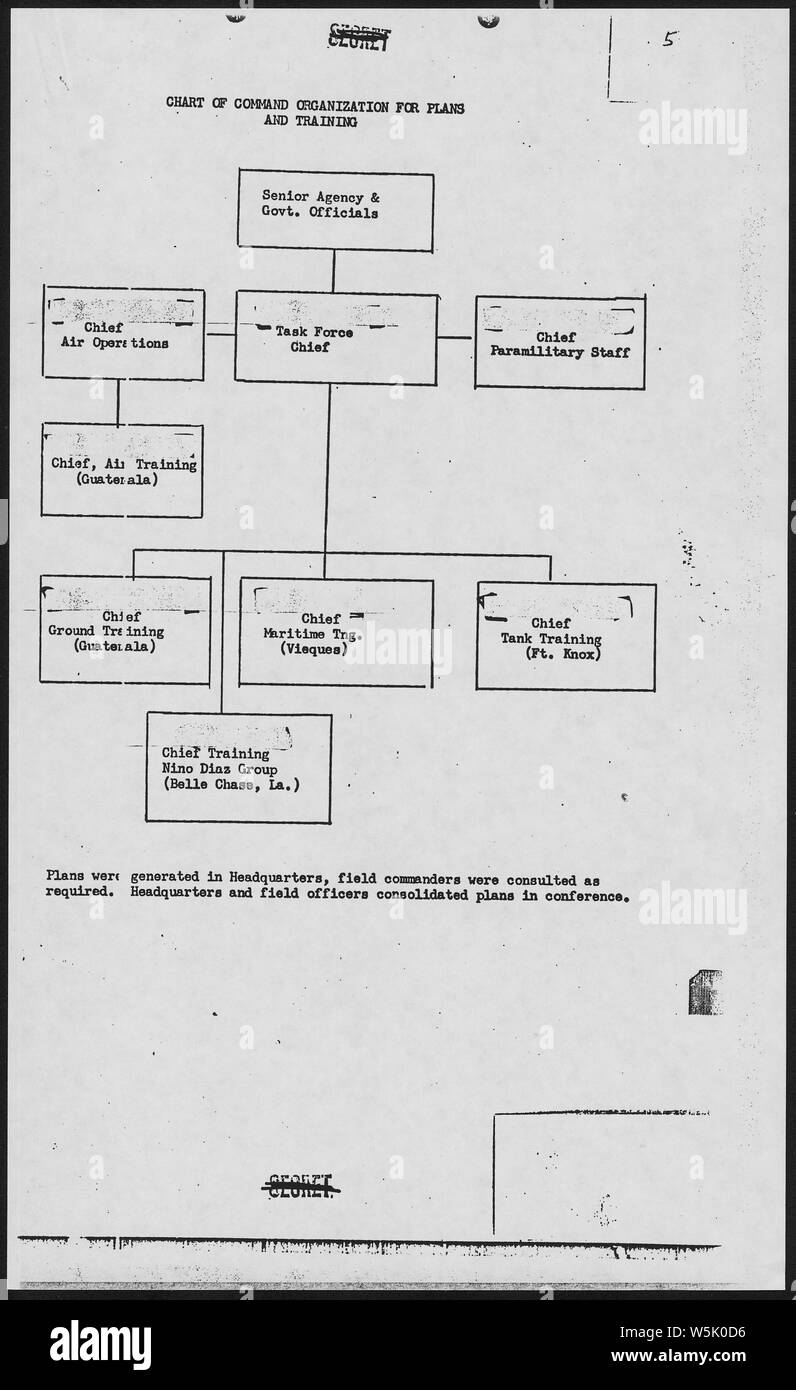 Annex No. 5 Chart of Command Organization for Plans and Training; Scope ...