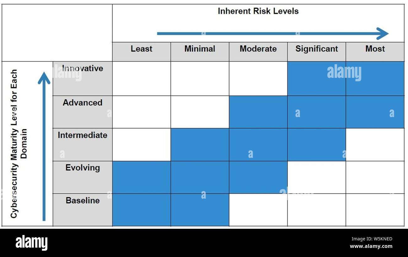 Cyber Assessment Tool risk maturity relationship Stock Photo - Alamy