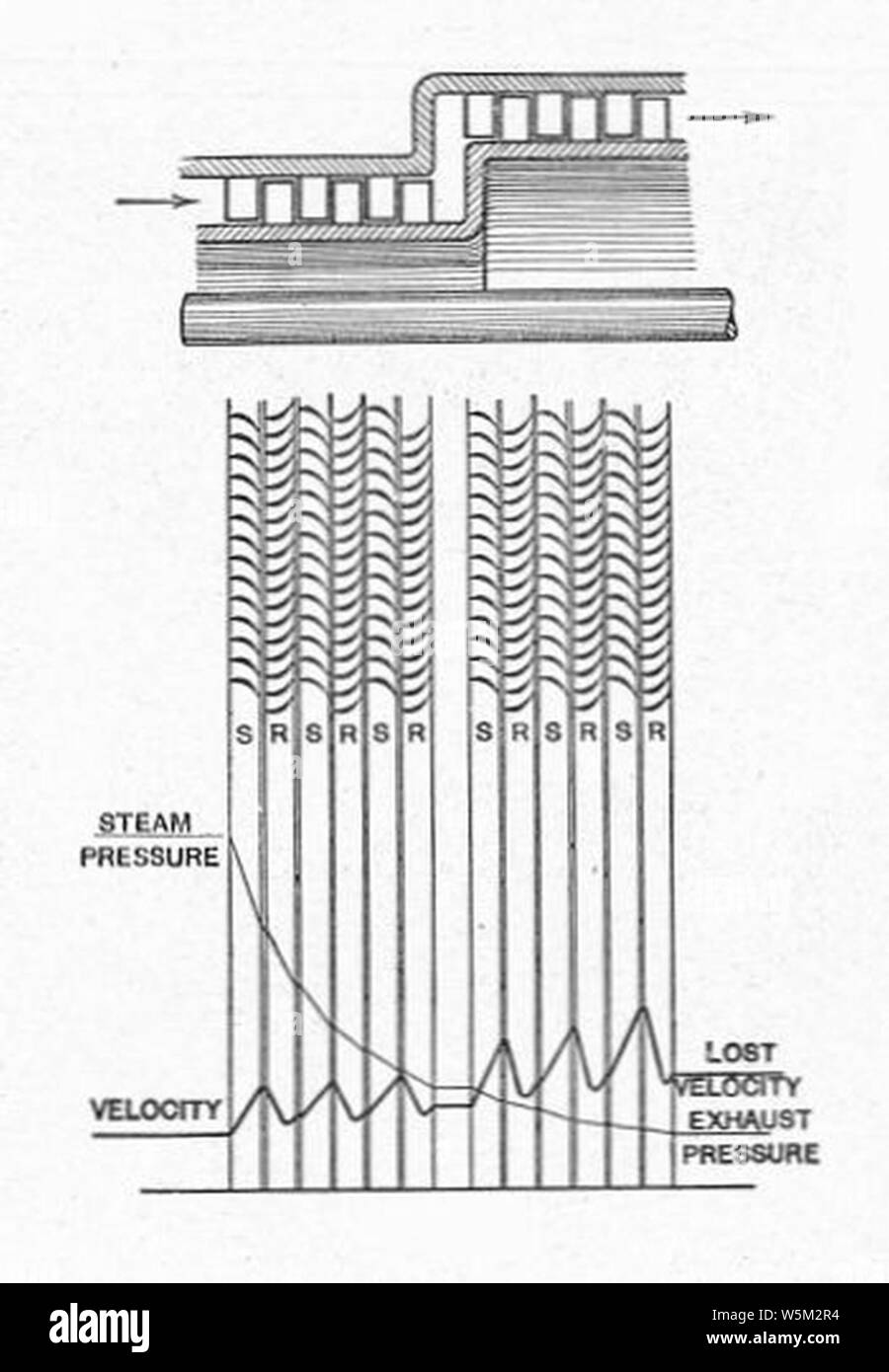 Curtis-Rateau turbine pressure - velocity diagram (Heat Engines 1913 ...