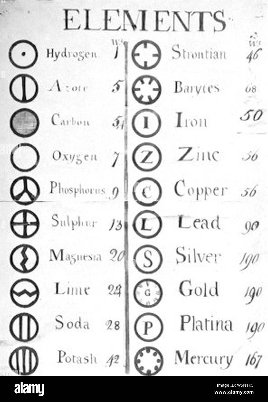 Dalton atomic symbols Stock Photo - Alamy