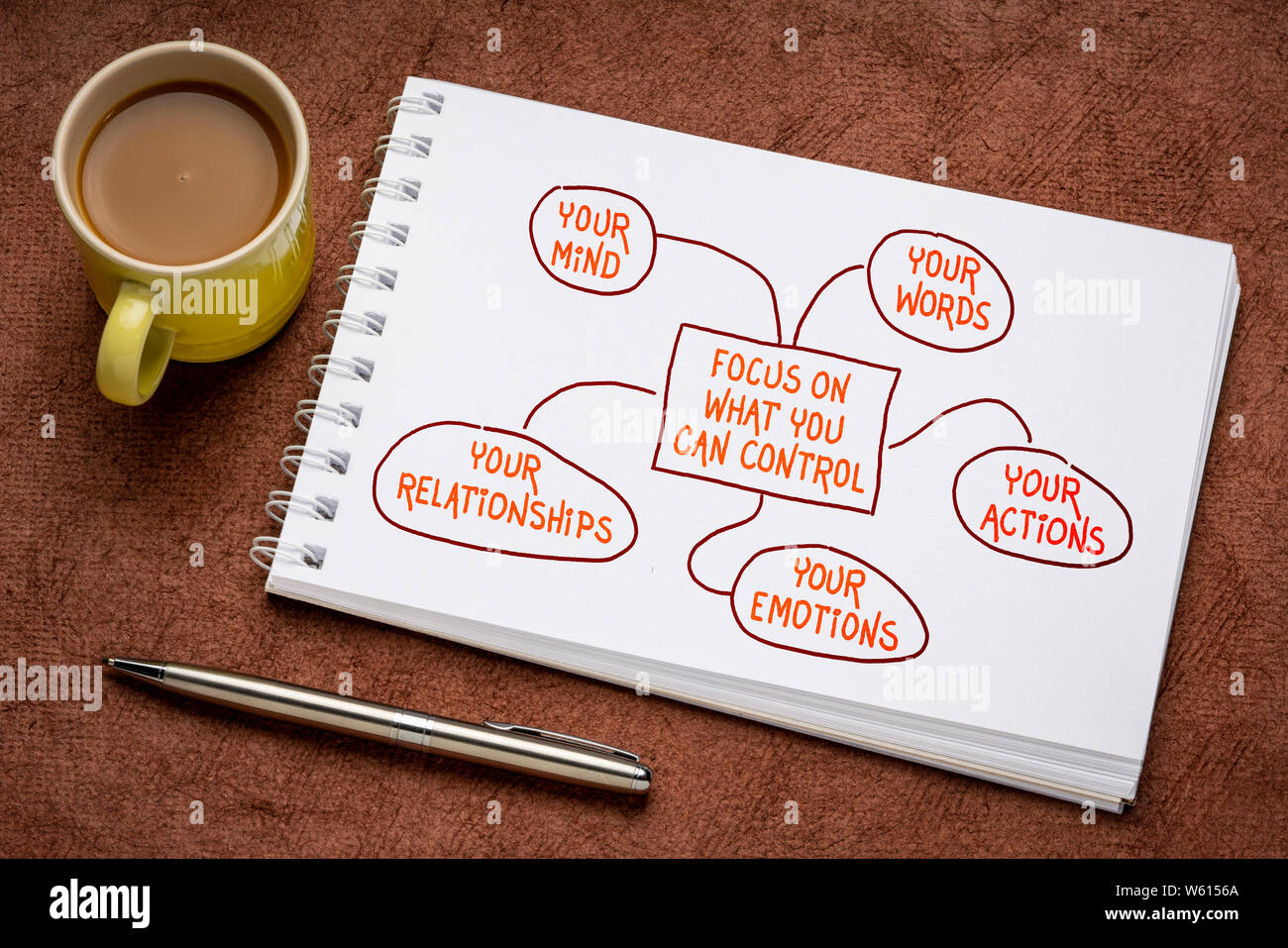 focus on what you can control (your mind, words, actions, emotions and ...