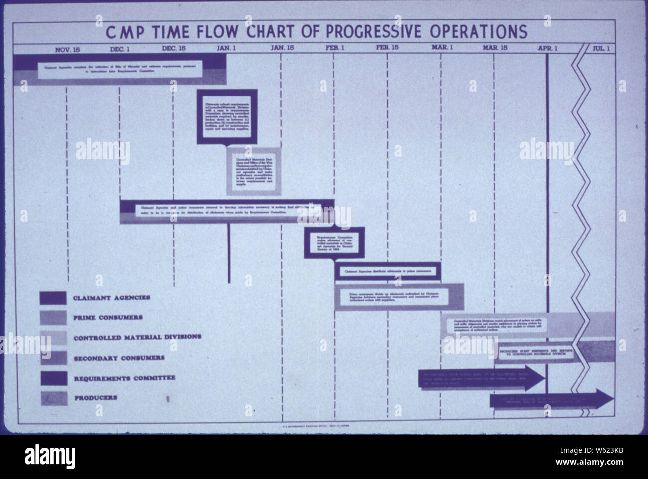CMP Time Flow Chart Stock Photo - Alamy