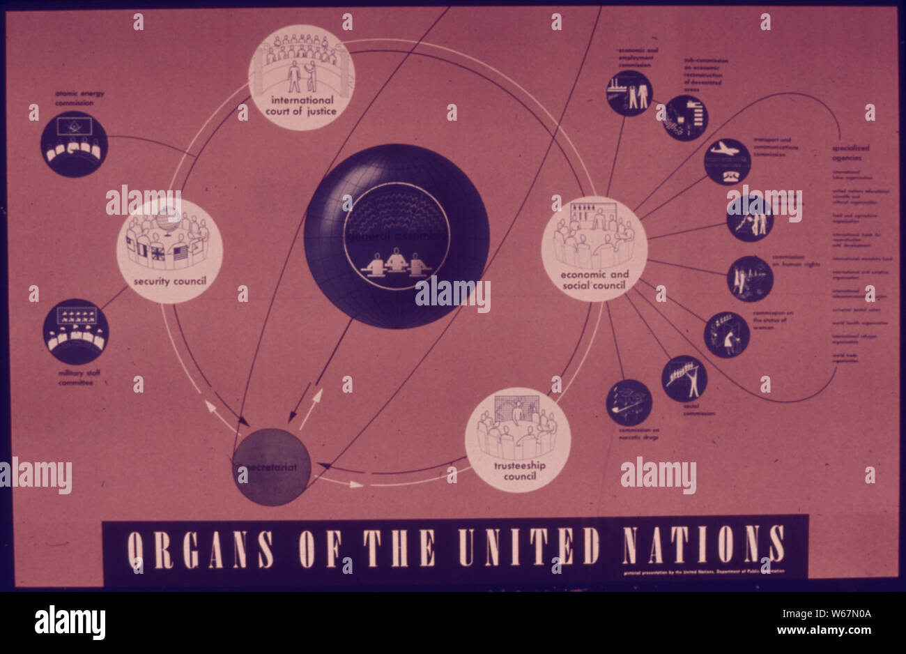 ORGANS OF THE UNITED NATIONS Stock Photo - Alamy