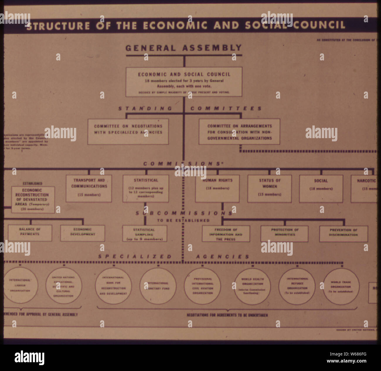 STRUCTURE OF THE ECONOMIC & SOCIAL COUNCIL Stock Photo - Alamy