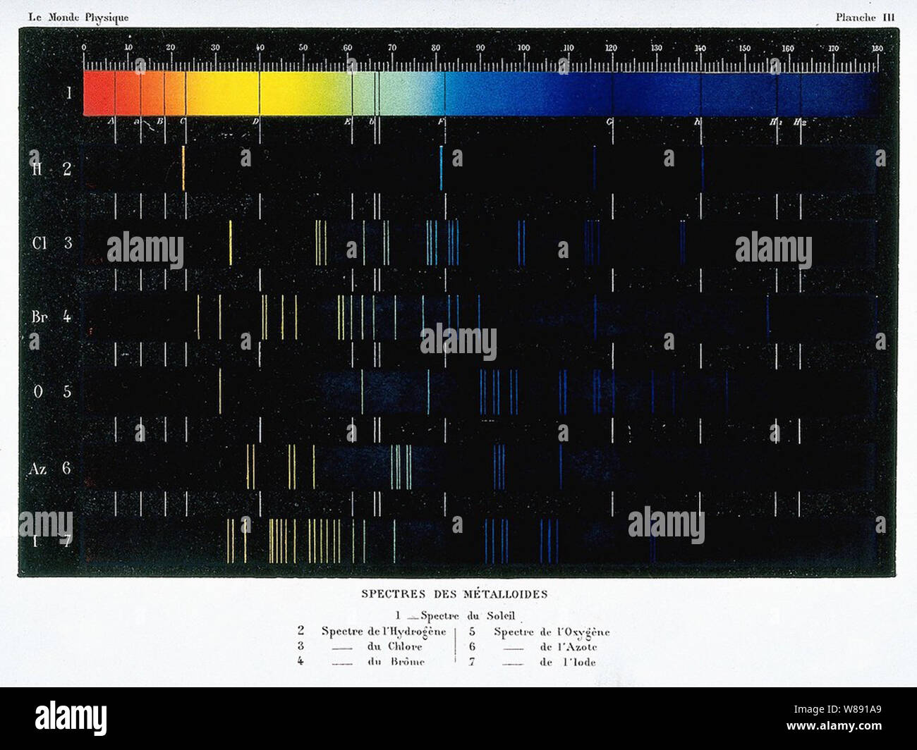 vintage colour frequency chart Stock Photo - Alamy