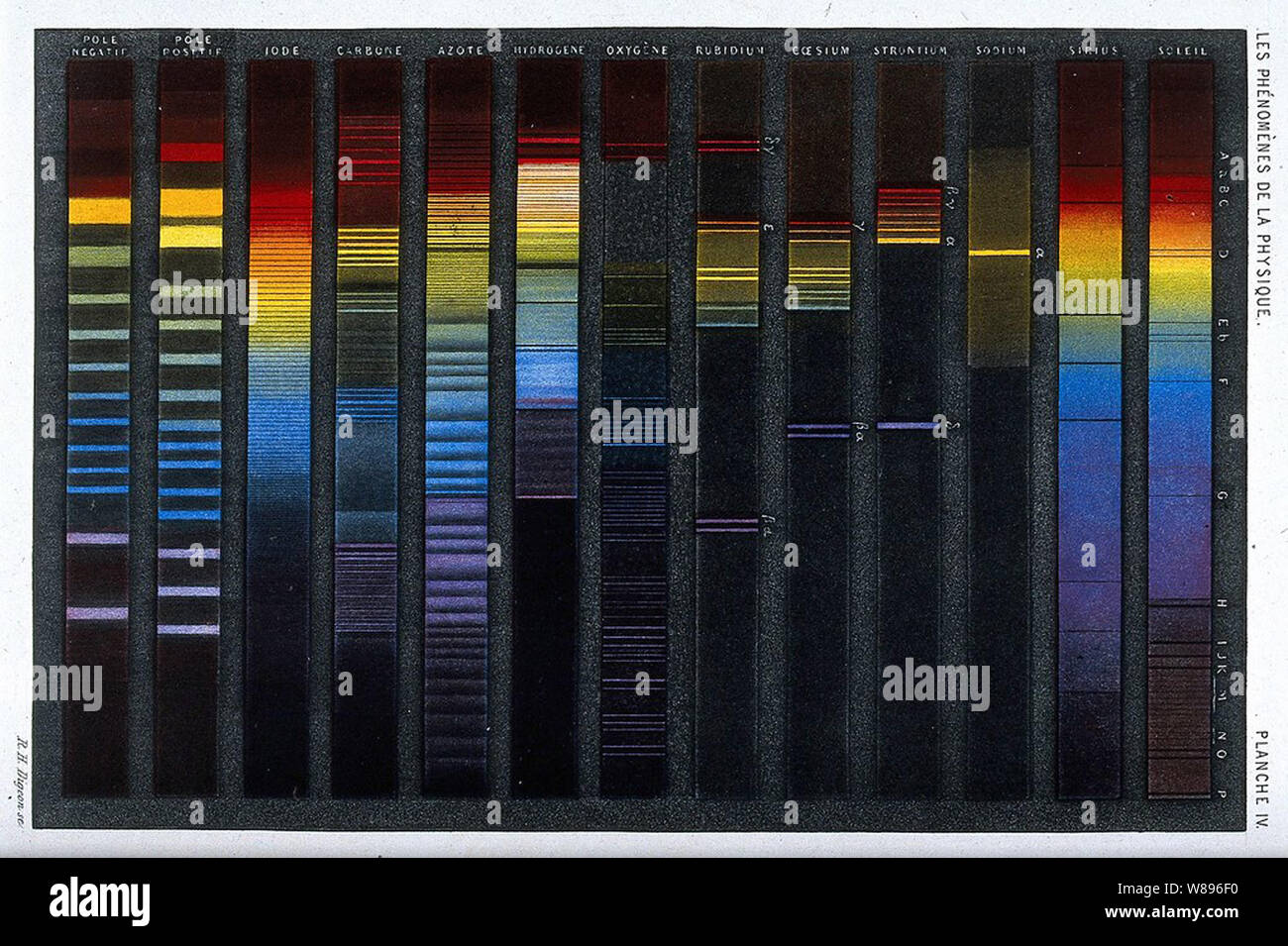vintage colour frequency chart Stock Photo - Alamy