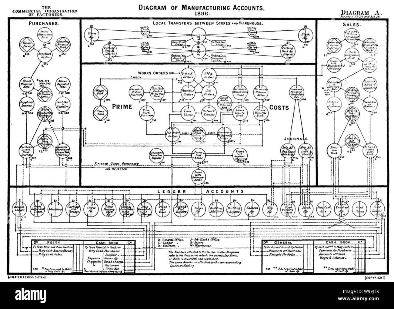 Diagram of Manufacturing Accounts, 1896 Stock Photo - Alamy