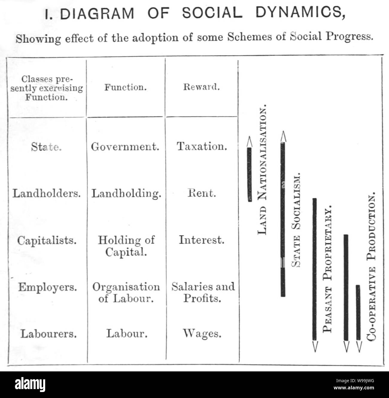 Diagram of Social Dynamics, 1889 Stock Photo - Alamy