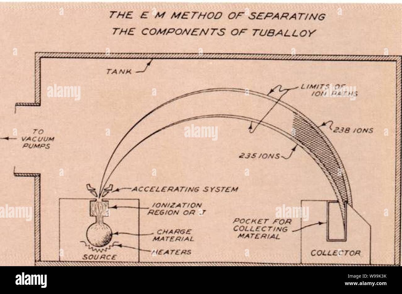 Diagram of uranium isotope separation in the calutron Stock Photo - Alamy