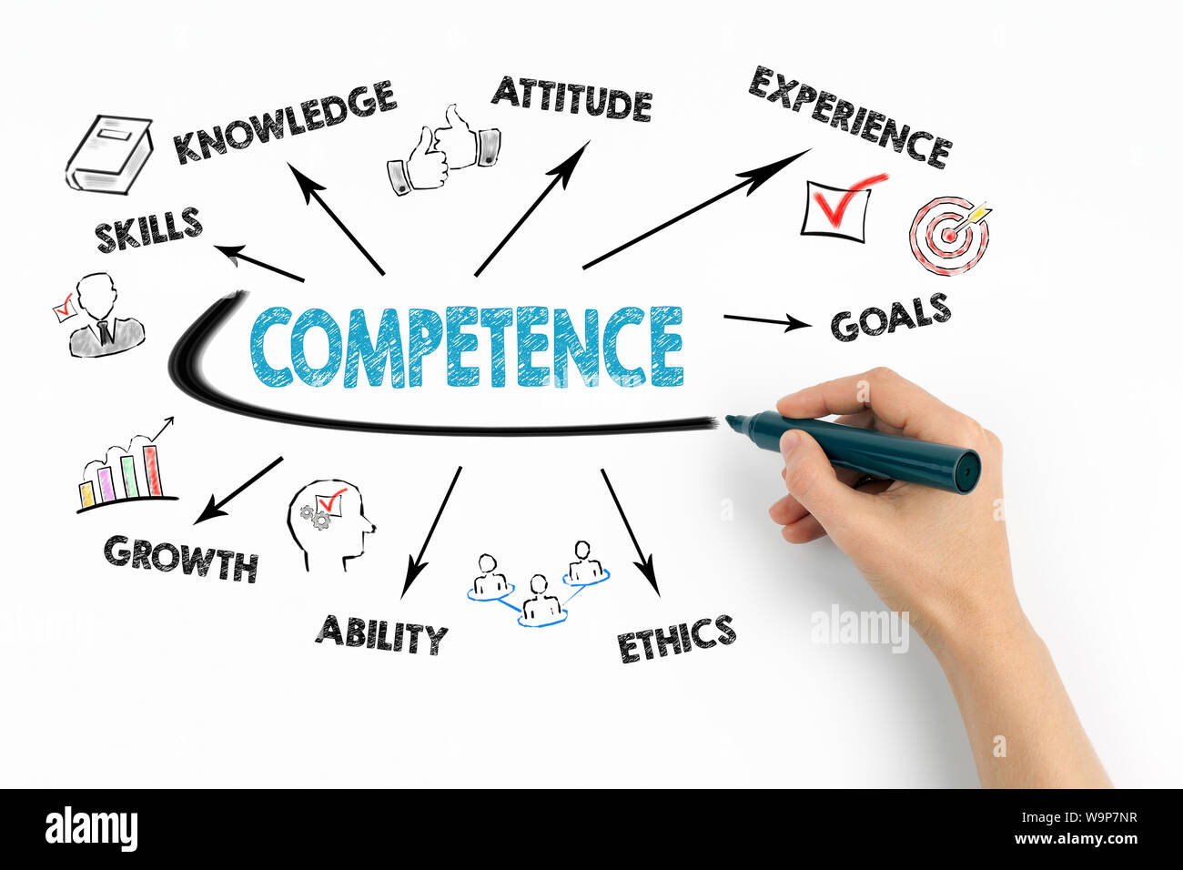 Competence Concept. Chart with keywords and icons Stock Photo - Alamy